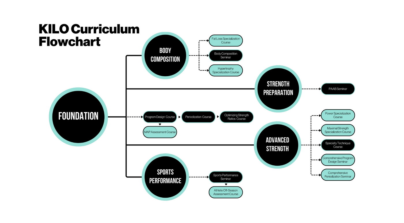Coach Certification Program – KILO Education
